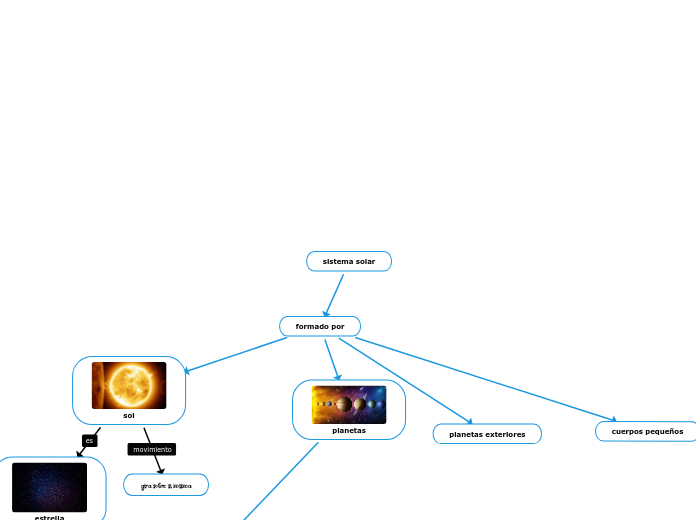 sistema solar - Mind Map